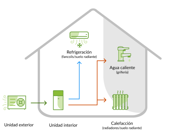 Aerotermia: Servicios de Instalación y Mantenimiento - IBERDROLA